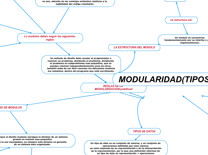 MODULARIDAD(TIPOS DE DATOS) - Mind Map